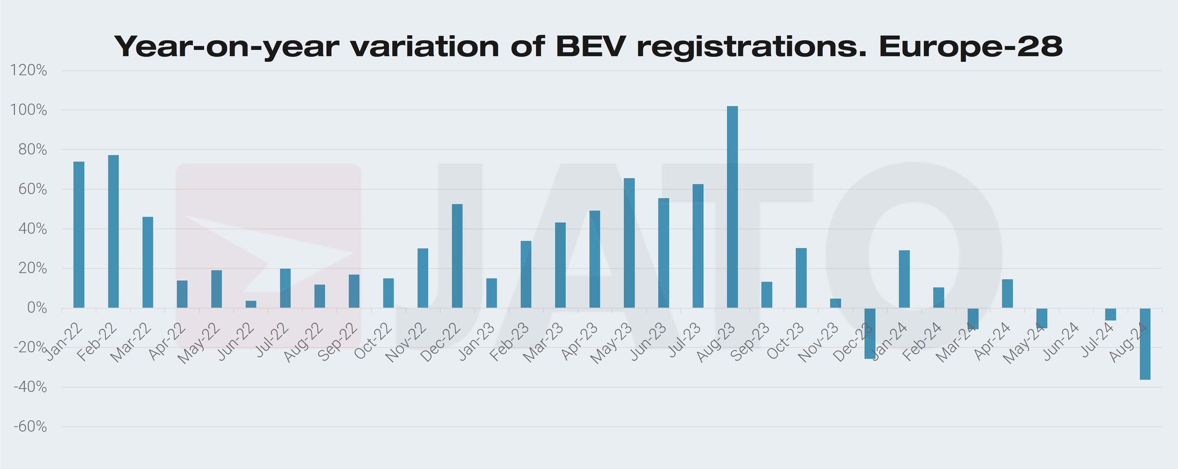 BEVs in Europe experience largest year-on-year drop in sales since January 2017 - JATO